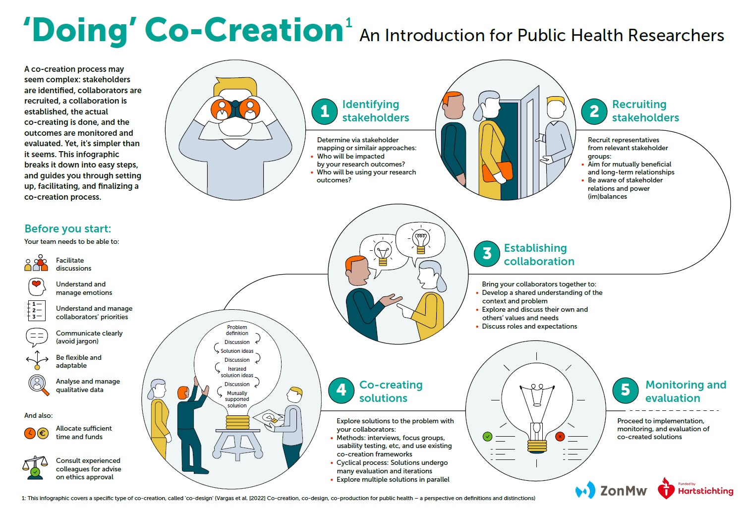 Doing co-creation: an infographic | APH Quality Handbook